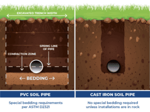 Rely on Cast Iron for Underground Installation - Cast Iron Soil Pipe ...
